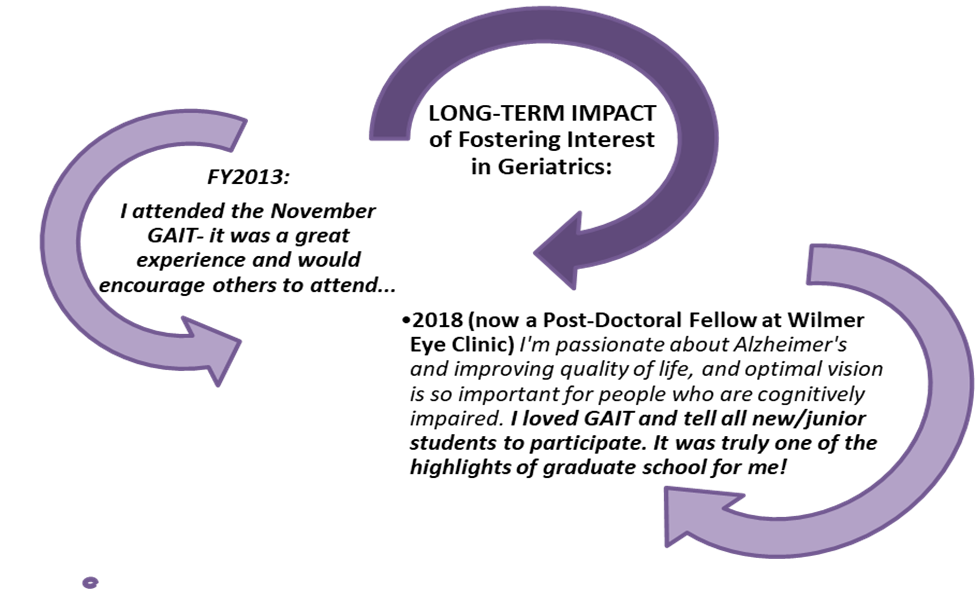 Geriatric Assessment Interdisciplinary Team (GAIT) Project - UMB: An Age-Friendly University