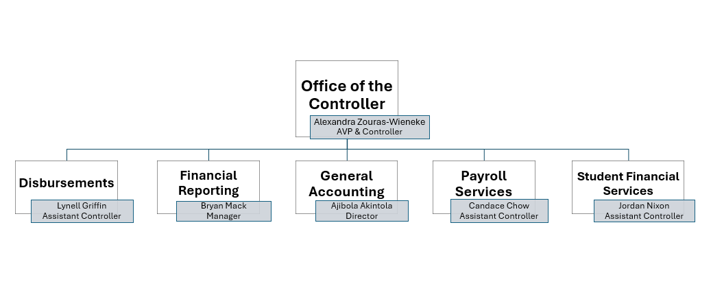 Organizational Chart - Office of the Controller