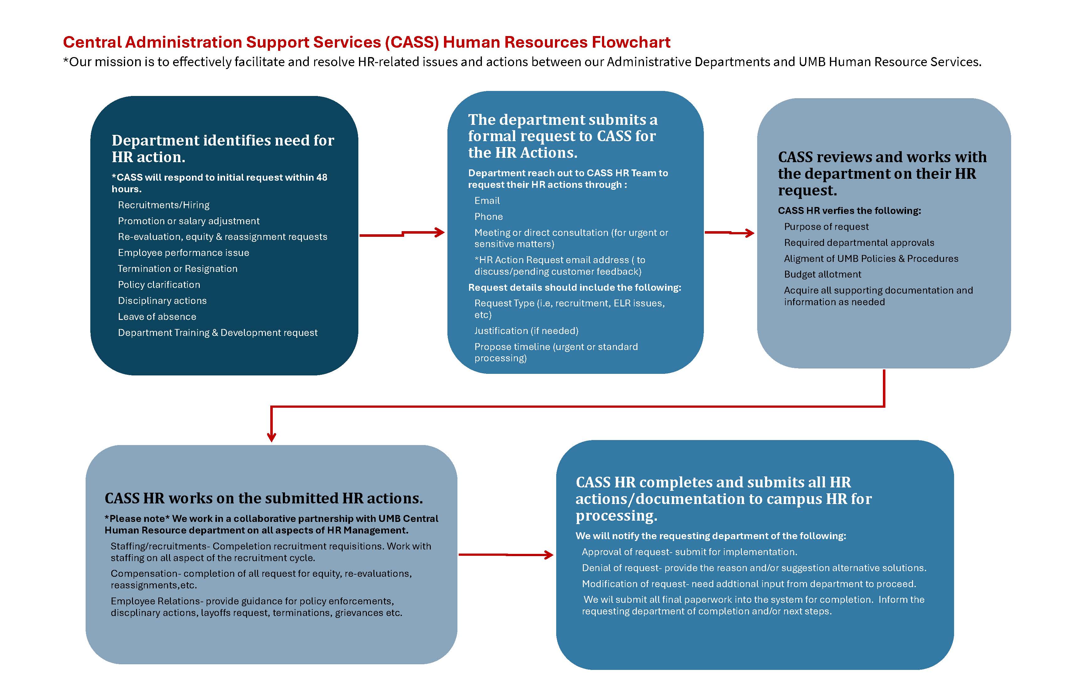 CASS HR Services Flowchart Information - Central Administration Support ...