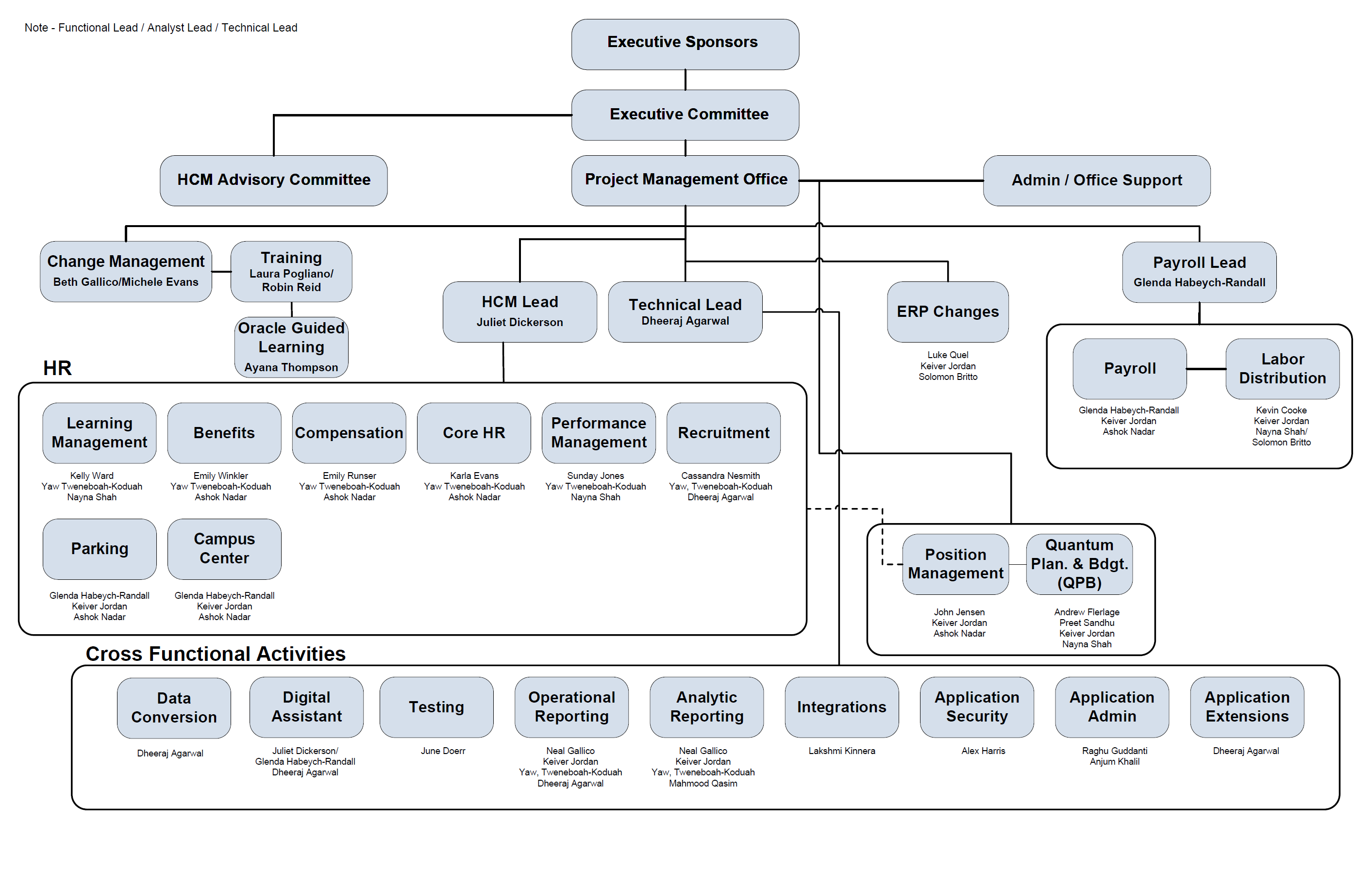 Organizational Chart - Quantum