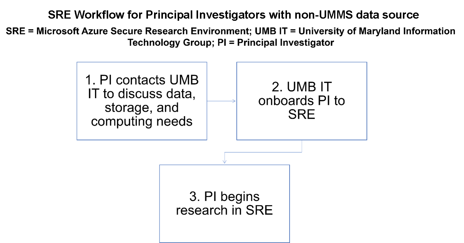 How to use the SRE - Center for Information Technology Services