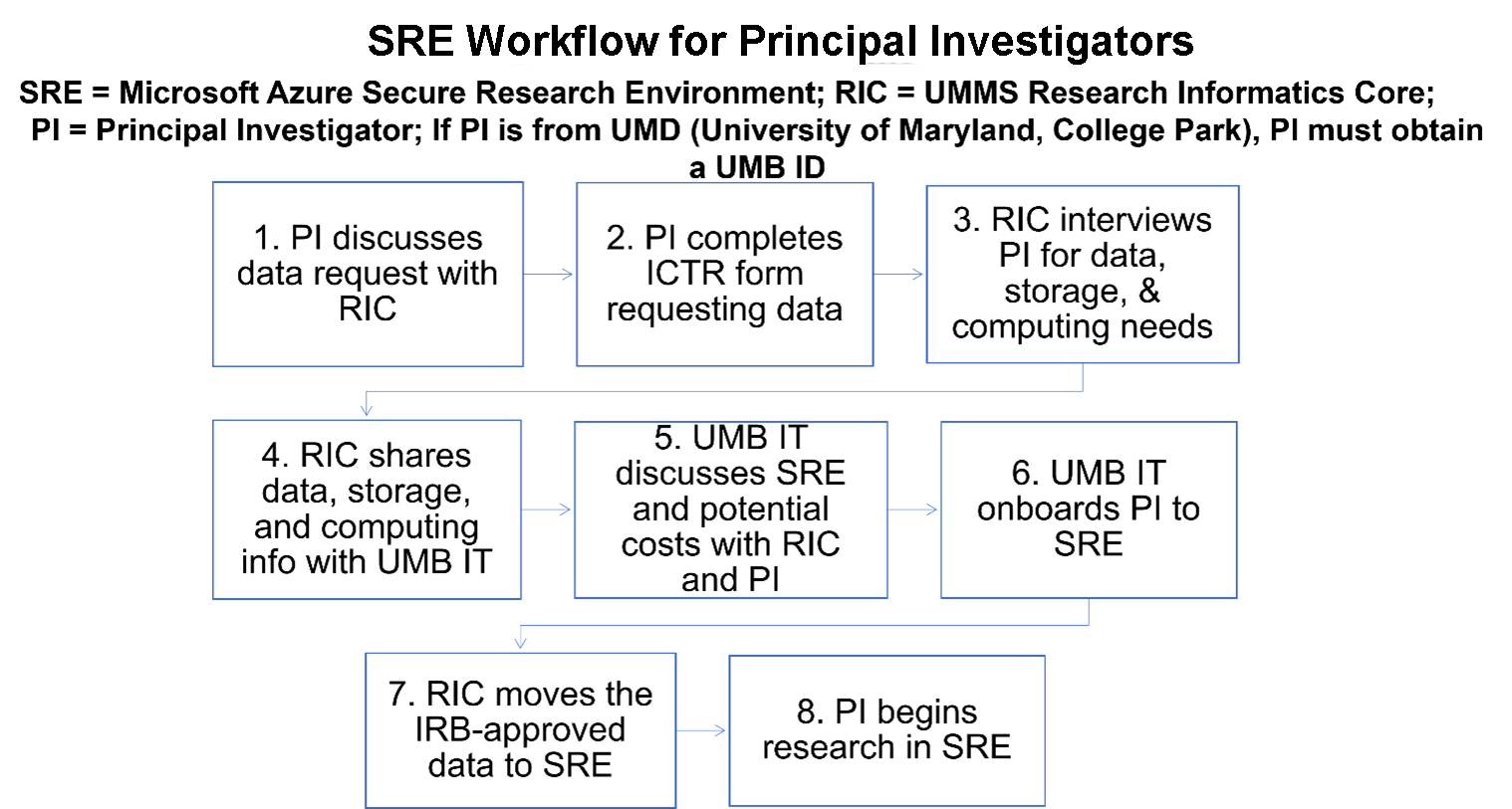 How to use the SRE - Center for Information Technology Services