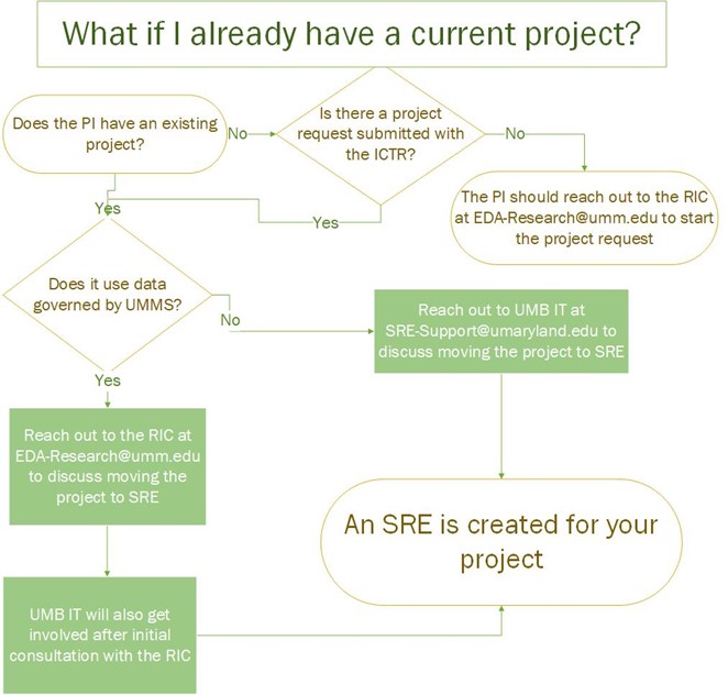 How to use the SRE - Center for Information Technology Services