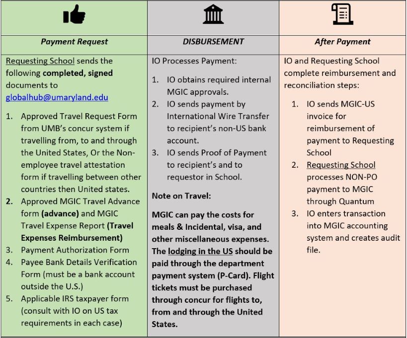 Finance - Non-UMB Personnel Travel Expenses - Welcome to the Global Hub